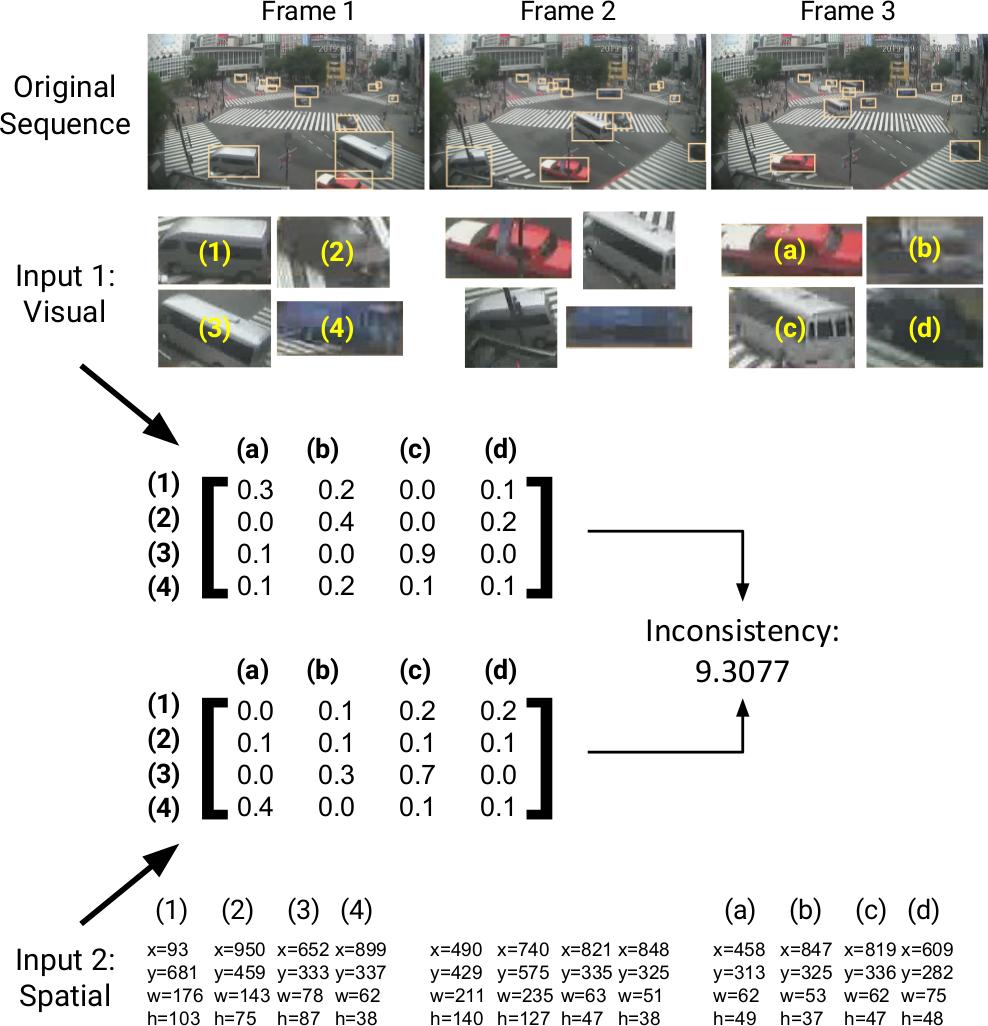 Self Supervised Multi Object Tracking With Cross Input Consistency